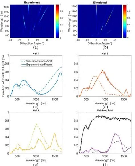 four way holographic stack design holographic spectrum splitting