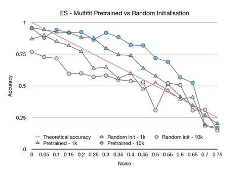 Comparison Of Multifits Robustness To Label Noise On Mldoc With And