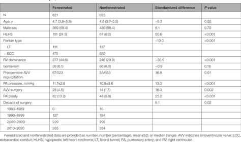 Table 1 From Impact Of Fontan Fenestration On Long‐term Outcomes A Propensity Score Matched