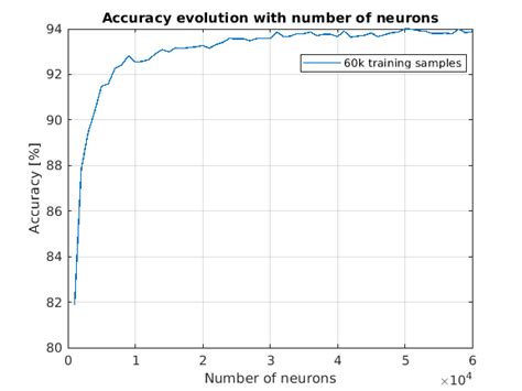 Online Learning Performance On The Mnist Digit Classification Task A Download Scientific