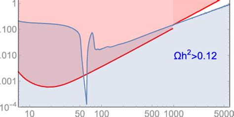 The Direct Detection And Relic Abundance Constraints On The Dark Matter