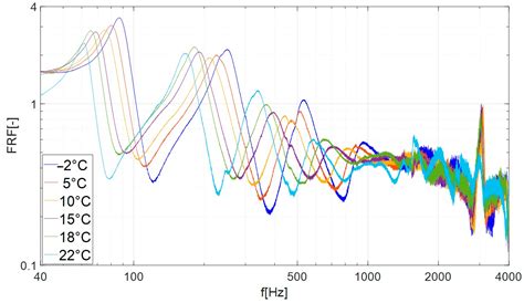 Influence Of Temperature On The Damping Properties Of Selected Viscoelastic Materials