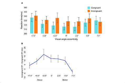 Results In Experiment 2 A Mean Of Individual Median Reaction