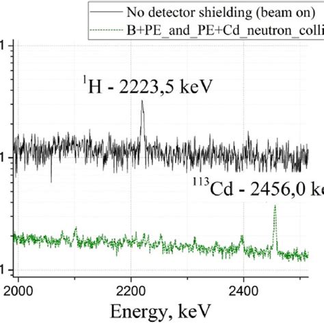 Background Comparison With And Without Collimated Neutron Beam In Download Scientific Diagram