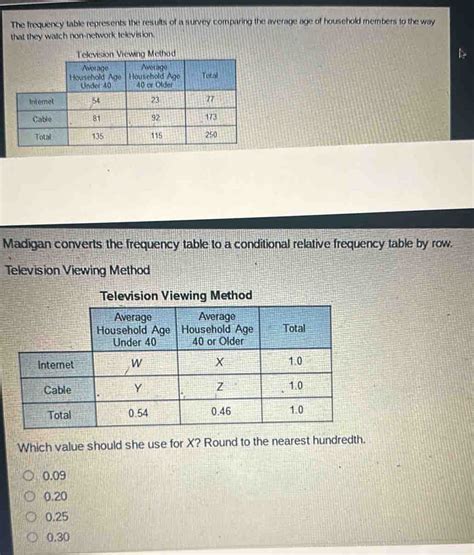 The Frequency Table Represents The Results Of A Survey Comparing The
