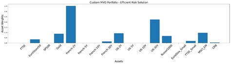 Mean Variance Portfolio Optimization Blog