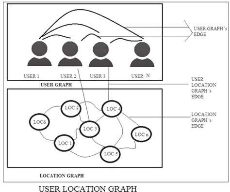 Location Based Social Networks Concept Download Scientific Diagram
