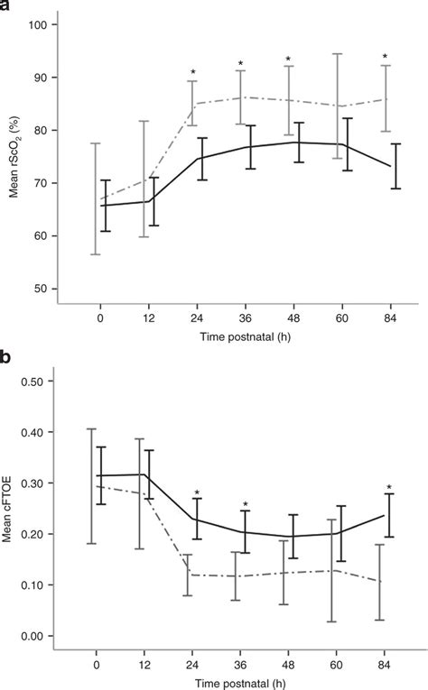 Regional Cerebral Oxygen Saturation Rsco2 And B Cerebral