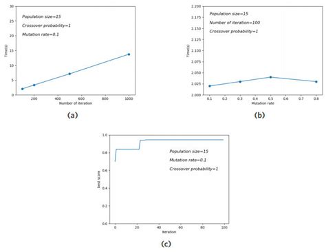 The Evolution Of The Genetic Algorithm A Execution Time According To Download Scientific