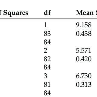 Results Of Analysis Of Variance ANOVA Download Scientific Diagram