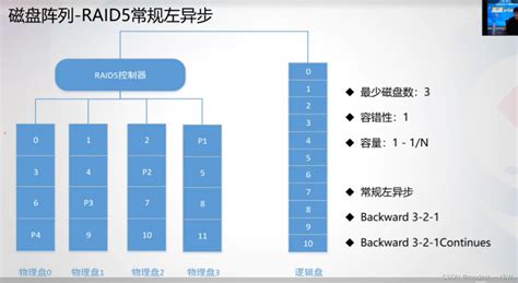 Raid重组技术，技术基本学习，备战美亚杯 Csdn博客