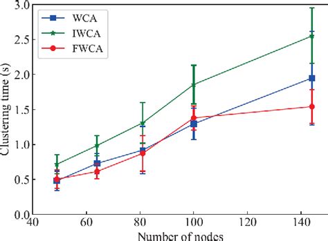 figure 5 from a fast weighted clustering algorithm for fanet semantic scholar