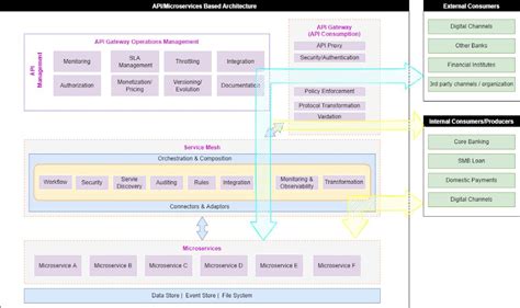 Dhanuka Ranasinghe On Linkedin Microservices Based Architecture For Business Apis