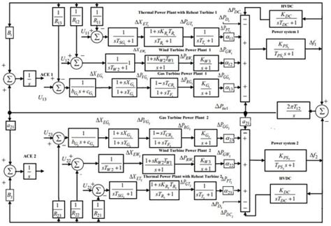 Advanced Sliding Mode Design For Optimal Automatic Generation Control In Multi Area Multi Source