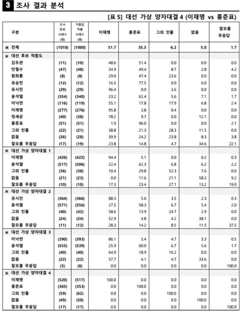 이재명 Vs 홍준표 양자대결시 윤석열 지지층 약 25 이재명으로 이탈 Mlbpark