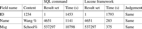 Lucene Framework Retrieval Comparison Test Results Download Scientific Diagram