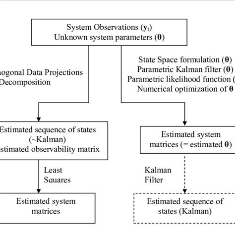 Two Different Approaches To System Identification Subspace Methods