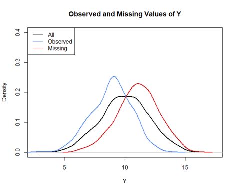 R Difference In Success Of Mice Imputation Across Variables Cross