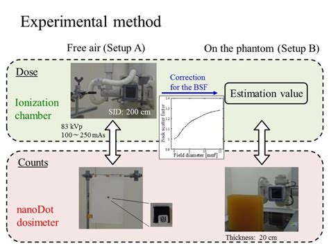 Photographs And Concept Of Our Experiments The Calibration Curve The Download Scientific