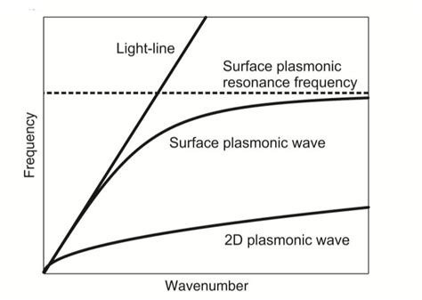 dispersion relation for plasmonic waves download scientific diagram
