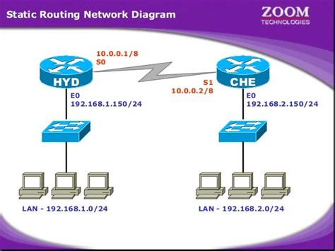 Static Routing