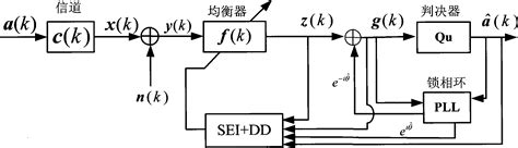 Blind Equalization Algorithm Patented Technology Retrieval Search