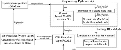 Figure 1 From Blade Shape Optimization Of A Cross Flow Tidal Turbine Under Constraints
