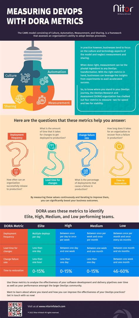 Measuring Devops With Dora Metrics Nitor Infotech