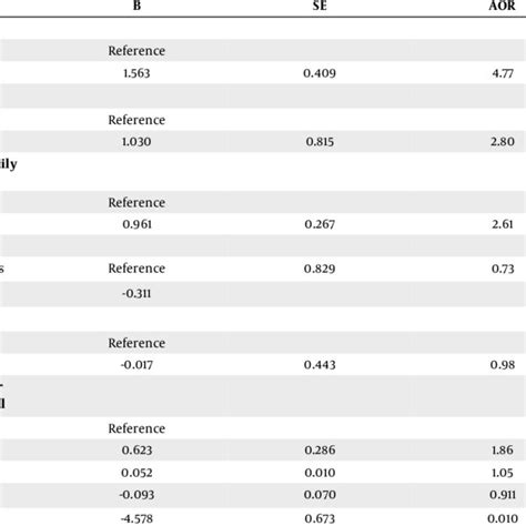 Binary Logistic Regression Analysis To Determine Influenza Vaccination