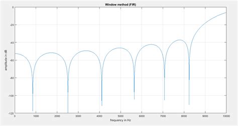 Design Of Fir Filter Using Window Method In Matlab Stack Overflow