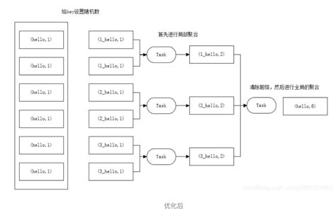 Flink 数据倾斜 解决方法 Csdn博客 Flink 数据倾斜 解决方法 Csdn博客