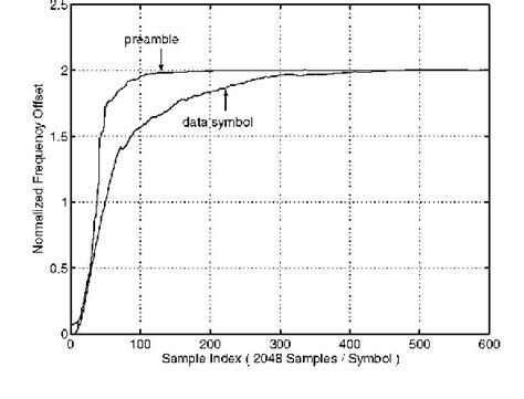 Figure 3 From Carrier Frequency Offset Estimation Using Extended Kalman