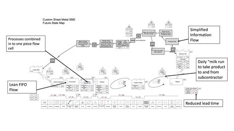 Creating A Future State Value Stream Map TXM Lean Solutions