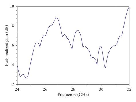Peak Realized Gain Of Corporate Fed Microstrip Array Antenna Download Scientific Diagram
