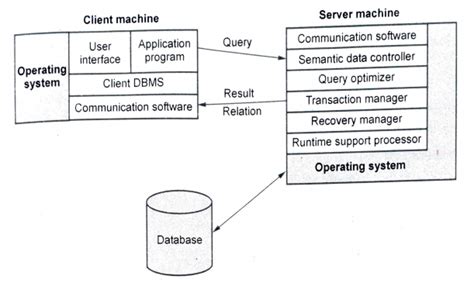 Explain Client Server Architecture For Distributed Dbms