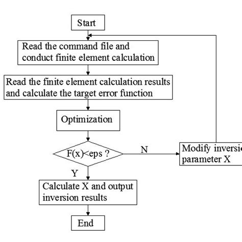 Flowchart Of Qga And Fem Inversion Calculation Download Scientific