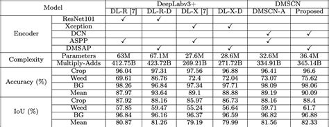 table 2 from dense multi scale convolutional network for plant