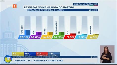 100 паралелно преброяване ДПС отвори разликата пред ПП ДБ Величие твърдо влиза в НС — Offnews