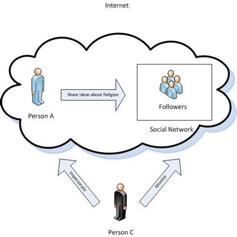 Profiling Investigation Scenario Download Scientific Diagram