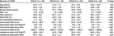 Comparison Of The Clinical Pulmonary Function And Quantitative Ct