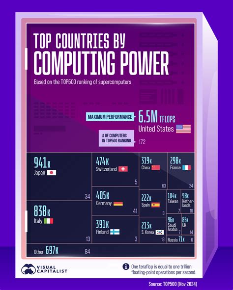 Ranked Top Countries By Computing Power