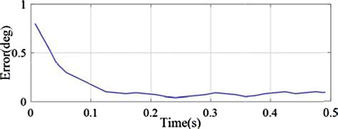 Phase S Commutation Error With The Proposed Estimator Download Scientific Diagram