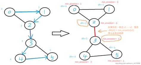 Tarjan算法求桥 思路代码 无向图akagisenpai的博客 Csdn博客