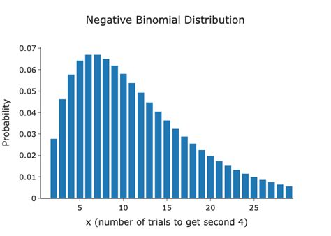 What Is The Negative Binomial Distribution Towards Data Science