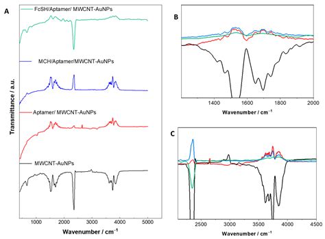 Gold Nanoparticles Mwcnt Based Aptasensor For Early Diagnosis Of