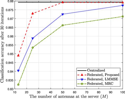 Figure 7 From A Compressive Sensing Approach For Federated Learning Over Massive Mimo