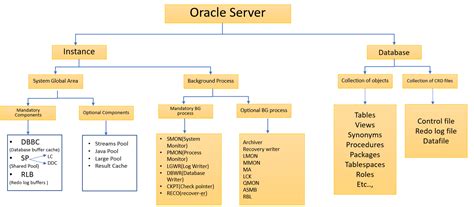 Oracle Architecture 2 Ktexperts