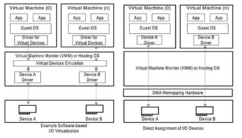 Linux用户层驱动 Vfio（四）绑定vf到 Vfio Driver Csdn博客