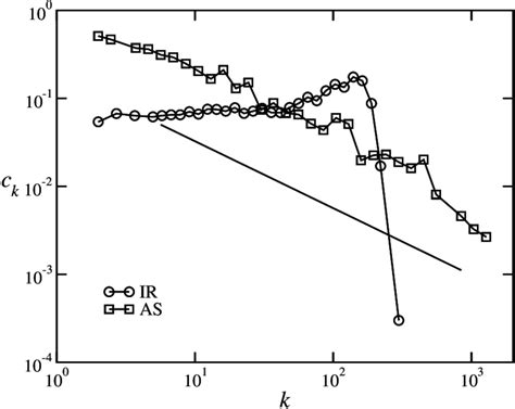 Average Clustering Coefficient As A Function Of The Vertex Degree For