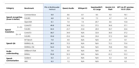 All About Microsoft Phi 4 Multimodal Instruct